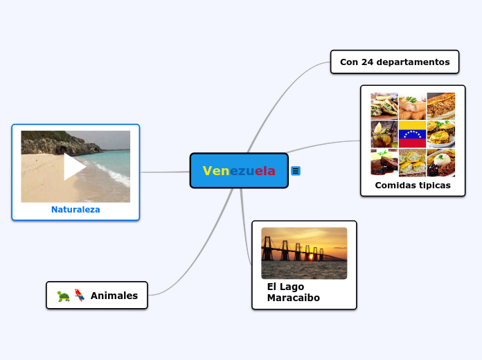 Venezuela - Mind Map